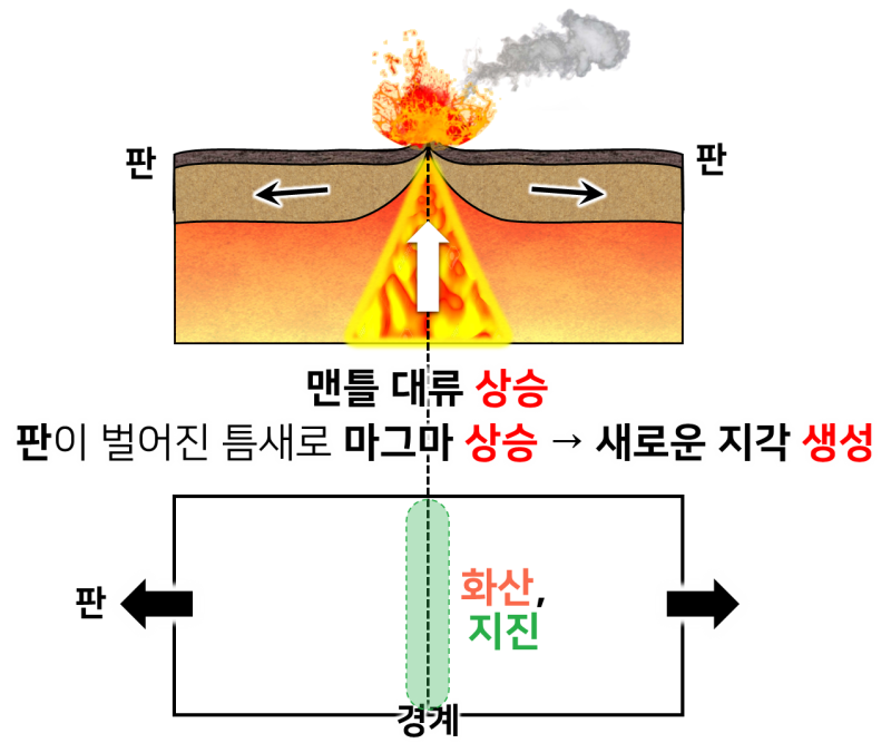 판 구조론 학습자료 Ppt 학습지 고등학교 지구과학 1 고등학교 1학년 통합과학 지권의 변동 네이버 블로그