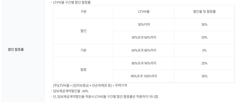 Hf Hug허그 Sgi서울보증 전세자금대출 보증보험 비교 차이점 총정리 네이버 블로그