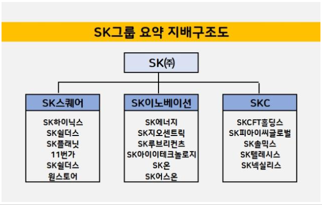 SK그룹 지배구조도 정리 : 네이버 블로그
