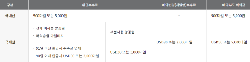 아시아나 항공 마일리지 공제표 2024 성수기 기준 좌석 승급 업그레이드 마일 사용법 환불 변경 네이버 블로그