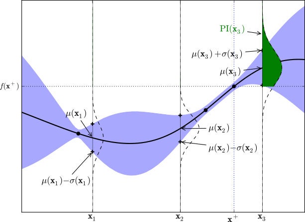[ML] Bayesian Optimization 개념 이해하기 - surrogate model, acquisition ...