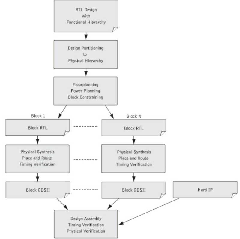 Flatten Design이란? Hierarchical Design : Flat design, 계층적 디자인, runtime ...