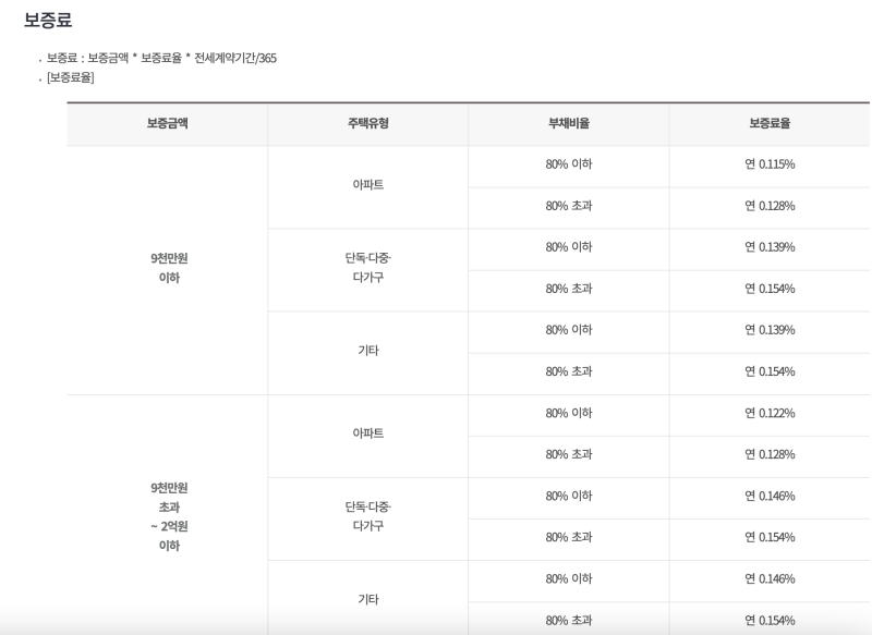 HF, HUG(허그), SGI서울보증 전세자금대출 보증보험 비교 차이점 총정리 : 네이버 블로그