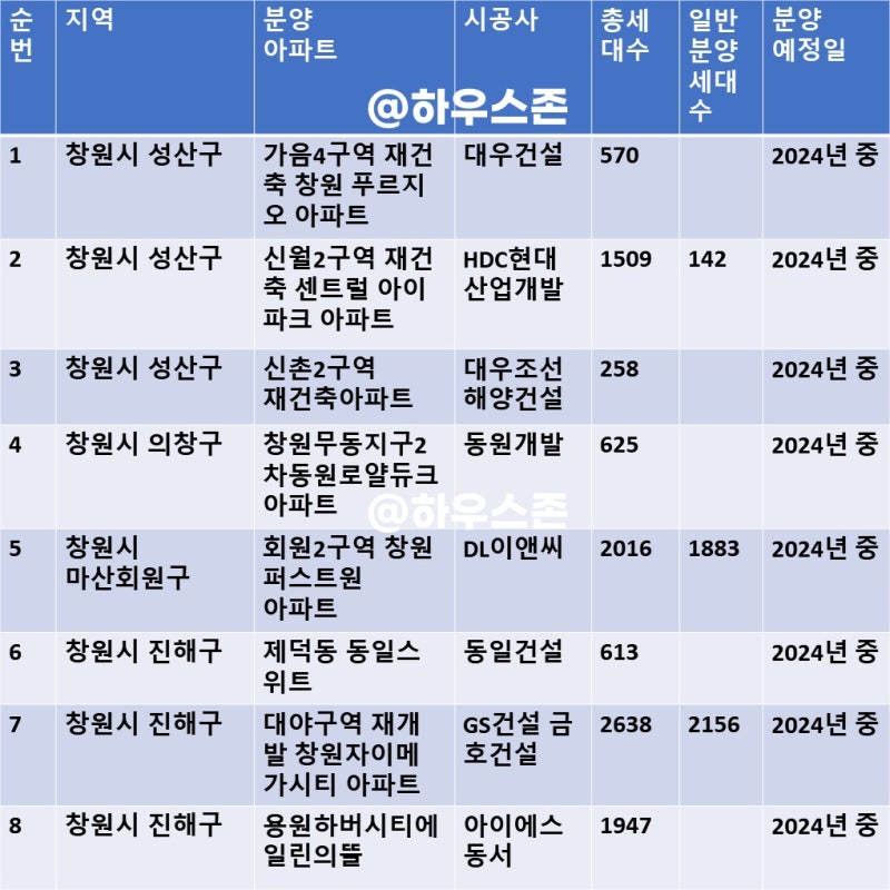 창원 마산 진해 아파트 청약 예정 분양 일정 재개발 재건축 포함 With 하우스존 네이버 블로그