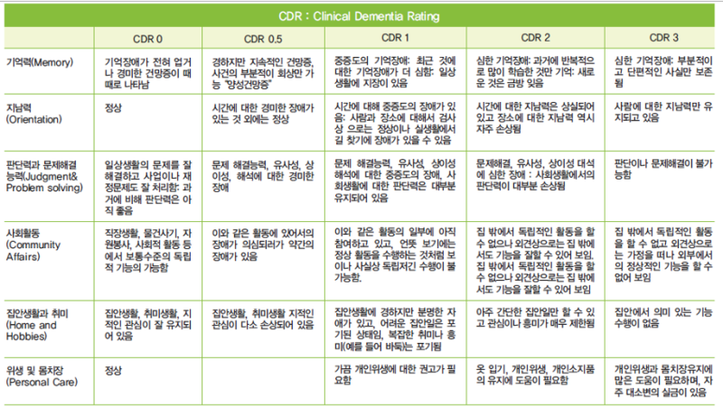 MMSE, CDR, GDS, SNSB, LICA, CERAD 신경심리검사 정리 : 네이버 블로그