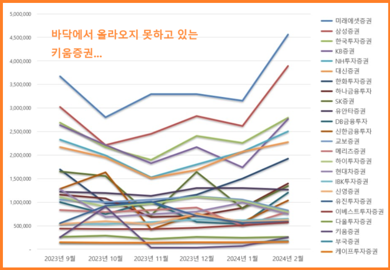 2024년 국내 증권사 순위 수수료 비교 및 증권회사 추천 최신판 네이버 블로그