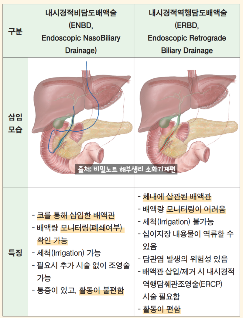 간 담도 배액관 종류 총정리ㅣ의학용어 PTBD, PTGBD, ENBD, ERBD 차이 : 네이버 블로그