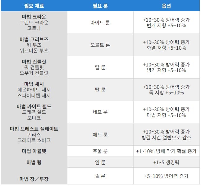 디아블로2 모든 공식 모음 벅큐빙 장비업글 크래프트 주요 룬워드 룬업글공식 룬조합 디아2 룬조합 업글 방어구
