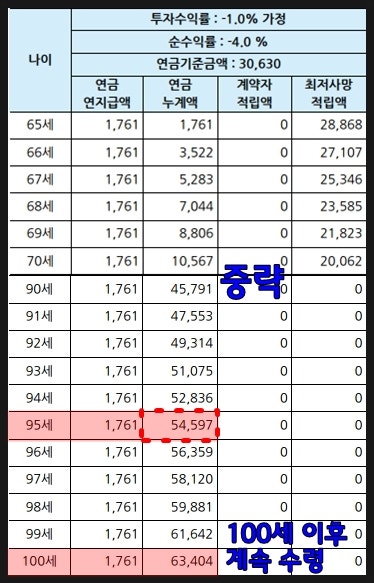 비과세 종신연금 보험 3개 비교 가장 높은 확정연금 추천10차 경험생명표 개정전 가입 유리 네이버 블로그