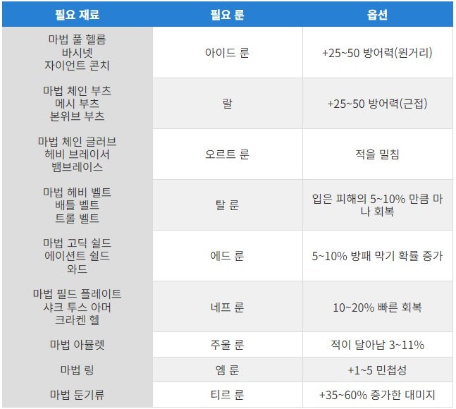 디아블로2 모든 공식 모음 벅큐빙 장비업글 크래프트 주요 룬워드 룬업글공식 룬조합 디아2 룬조합 업글 방어구