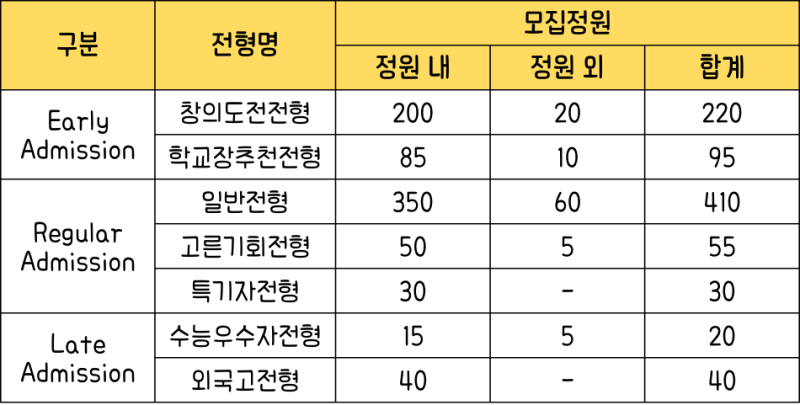 2025학년도 카이스트(KAIST) 입학 전형 기본계획 : 네이버 블로그