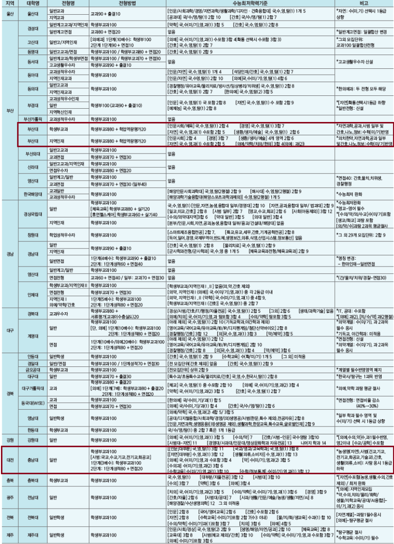 2025 수시 문과 이과 교차 지원 가능 대학은 어디가 있을까수학 확통 사탐 지원 가능 이과 대학 네이버 블로그