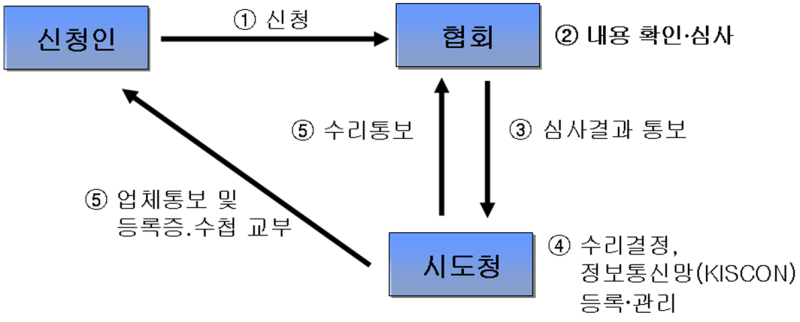 인허가 종합건설업 등록 절차와 필요서류 네이버 블로그