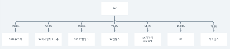 SK그룹 지배구조도 정리 : 네이버 블로그