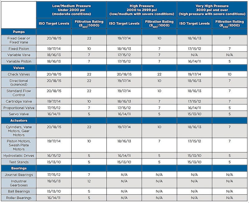 윤활유의 청정기준 (오염도 분석, ISO 4406, NAS 1638) : 네이버 블로그