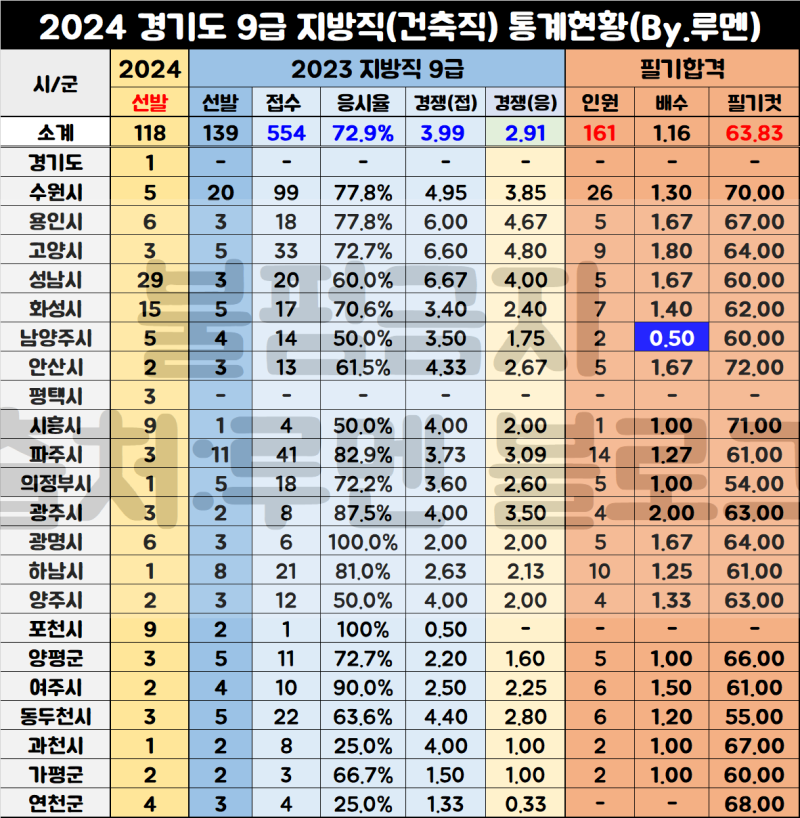 2024년 경기도 9급 지방직공무원 선발인원 경쟁률 및 커트라인합격선 네이버 블로그