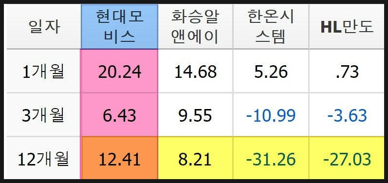 현대모비스 주가 전망 배당금 배당일 2024년 목표주가 한눈에 보기 Ft 자동차부품관련주 저pbr주 네이버 블로그