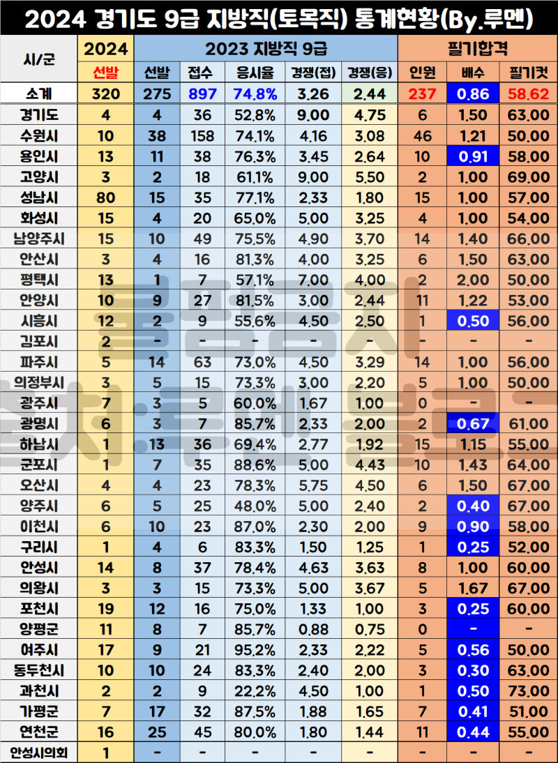 2024년 경기도 9급 지방직공무원 선발인원 경쟁률 및 커트라인합격선 네이버 블로그