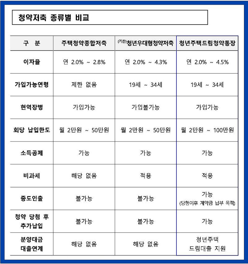 청년 주택드림 청약통장 가입방법 필요서류 가입은행 네이버 블로그