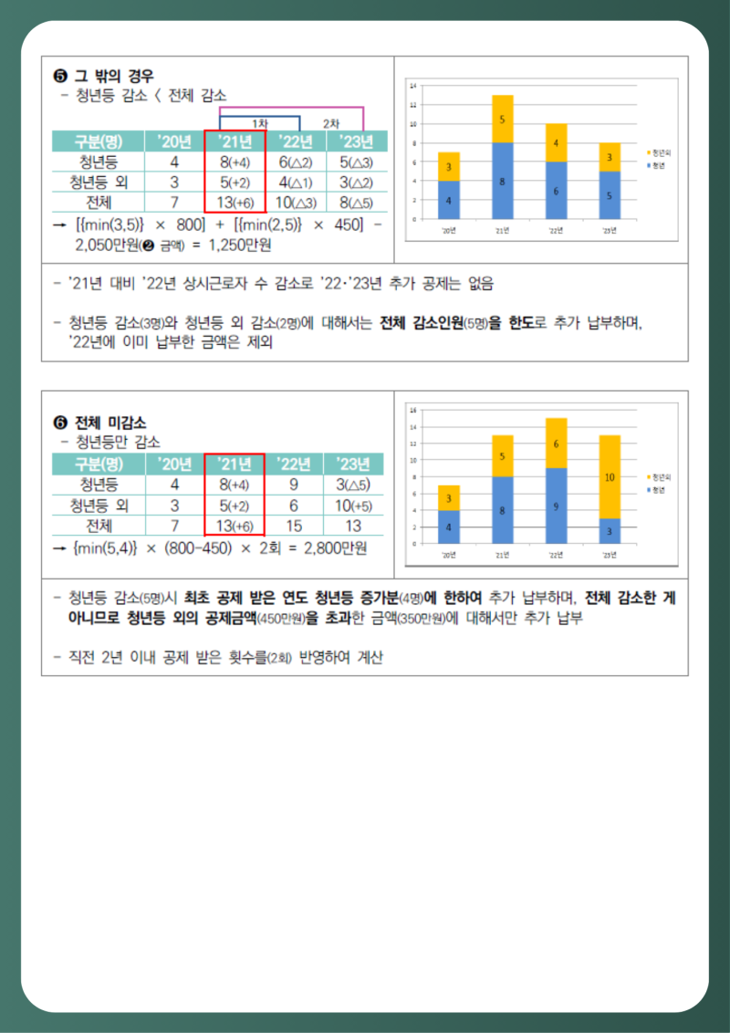 고용증대 세액공제 사후관리 추징세액 계산방법 네이버 블로그