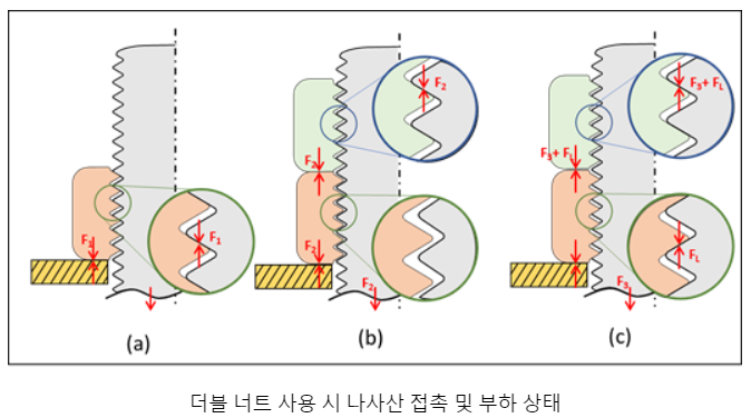 기구설계 스토리 볼트 풀림 방지 방법 작지만 강력한 존재 네이버 블로그