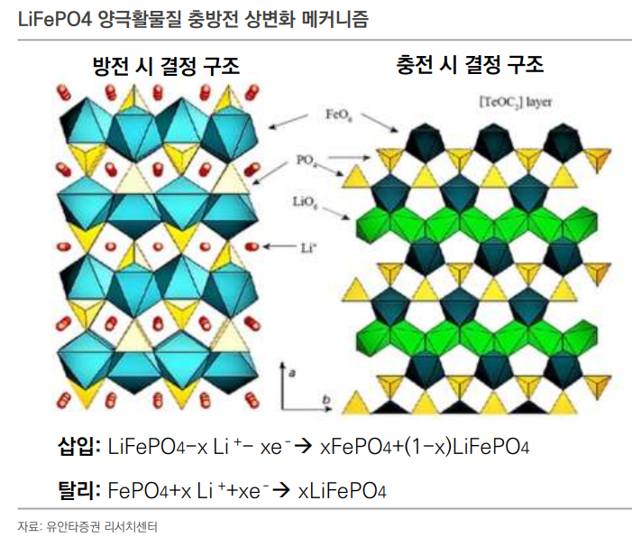 LFP배터리의 한계와 개선 방향 : 네이버 블로그