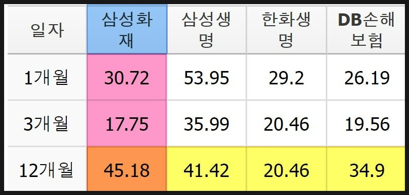 삼성화재 주가 전망 삼성화재우 배당금 목표주가 한눈에 보기 Ft 저pbr주 고배당주 금융주 네이버 블로그