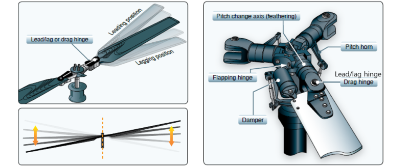 Helicopter Rotor System : 네이버 블로그