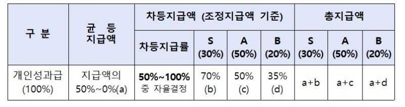 업무 상식 2024년 교육공무원 성과상여금 지급일 확정 교사 성과급 등급 결정 학교 정교사 성과급 지급 방법 정리