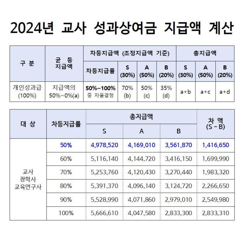 업무 상식 2024년 교육공무원 성과상여금 지급일 확정 교사 성과급 등급 결정 학교 정교사 성과급 지급 방법 정리