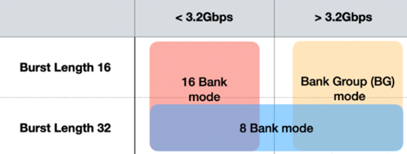 DRAM 이란? LPDDR5 bank 구조, 추가 기능-WCK, DVFS_(4) : 네이버 블로그