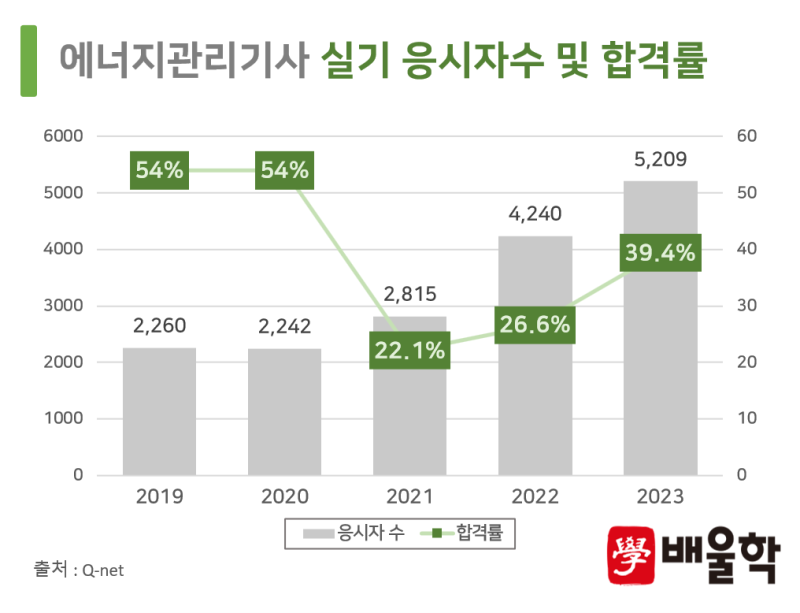 에너지관리기사 실기 합격률로 보는 난이도 네이버 블로그