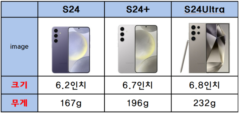 갤럭시S24시리즈 비교(S24 vs S24+ vs S24Ultra) 스펙, 디자인, 출고가, 전작 대비 : 네이버 블로그
