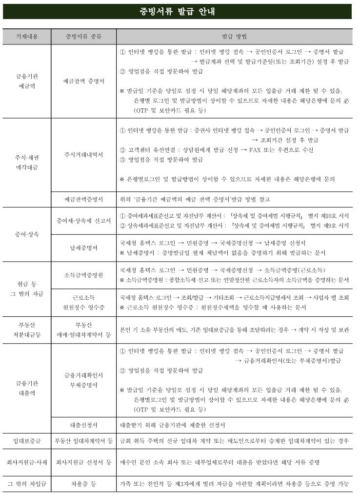 2024년 자금조달계획서 제출대상 제출방법 작성방법 및 양식다운로드 조정대상지역 지정해제 일람표 네이버 블로그