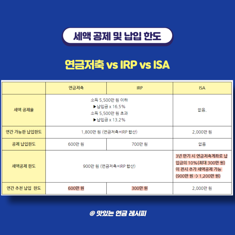 연금저축계좌 IRP ISA 비교 분석 : 네이버 블로그