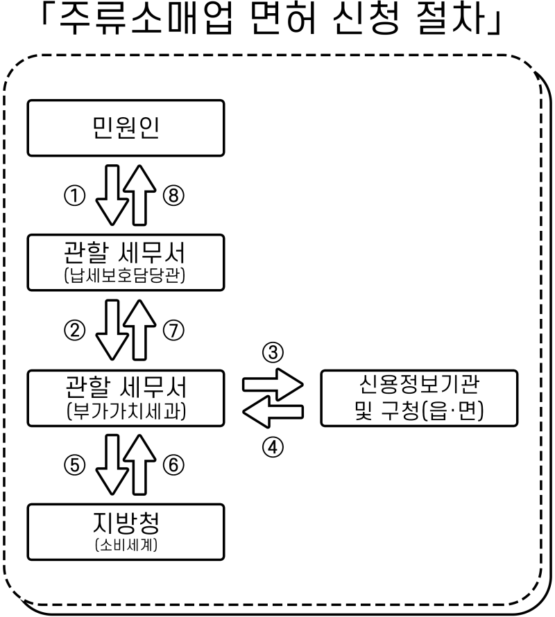 주류소매업주류판매업 면허 발급 절차 및 필요서류 정리 네이버 블로그