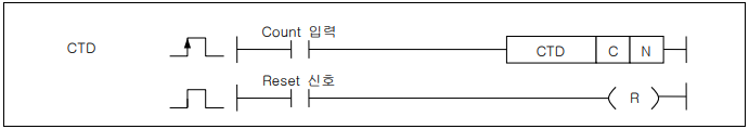 PLC 제어 - 카운터(Counter) CTU, CTD, CTR : 네이버 블로그