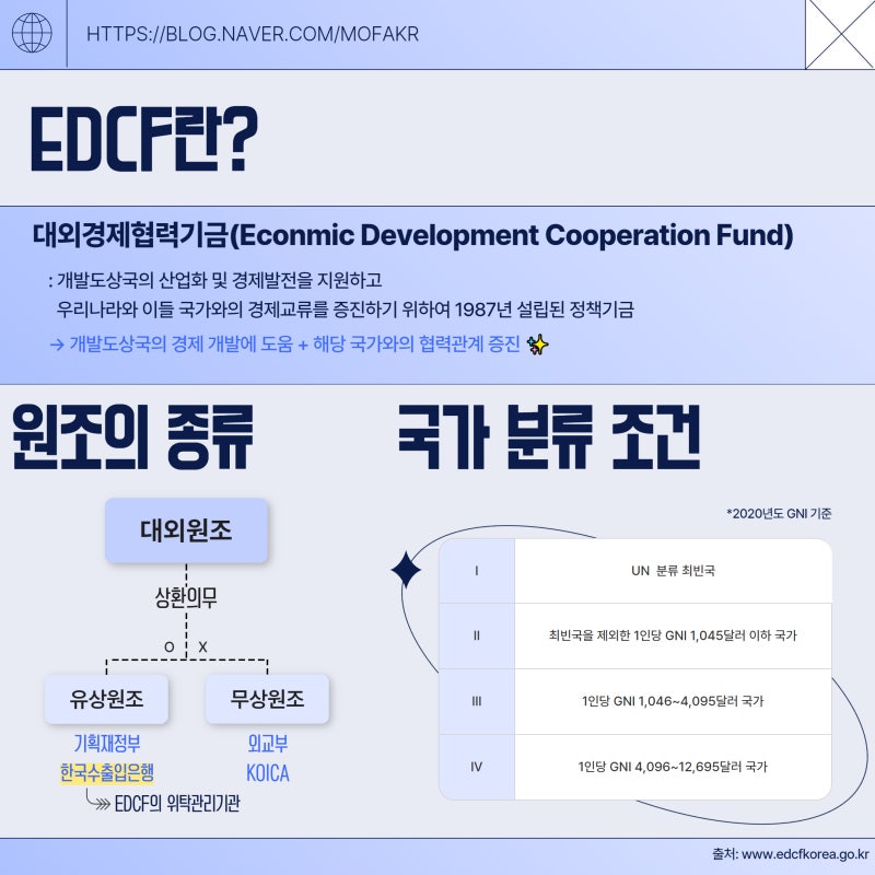 EDCF 어디까지 알고있니? EDCF의 모든 것! : 네이버 블로그