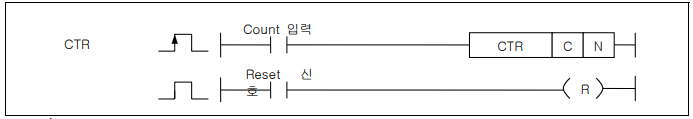 PLC 제어 - 카운터(Counter) CTU, CTD, CTR : 네이버 블로그