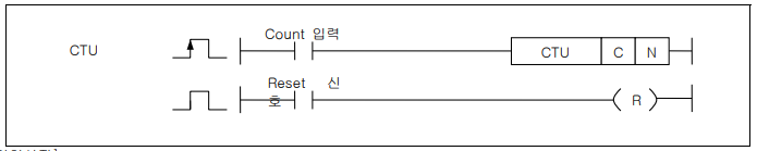PLC 제어 - 카운터(Counter) CTU, CTD, CTR : 네이버 블로그