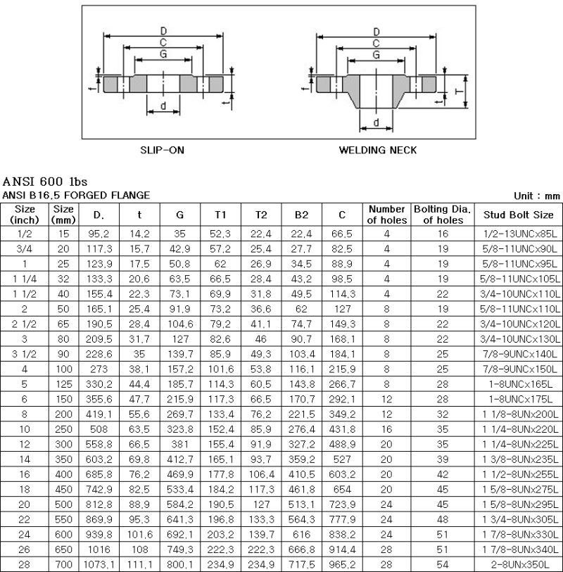 ANSI 150# 300# 600# 900# 플랜지 압력 규격 : 네이버 블로그