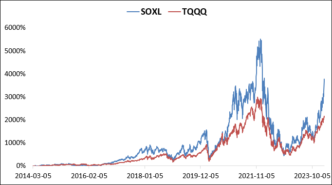 미국 레버리지 ETF SOXL 주가 TQQQ 10년 장기투자 속슬 티큐 뜻 : 네이버 블로그