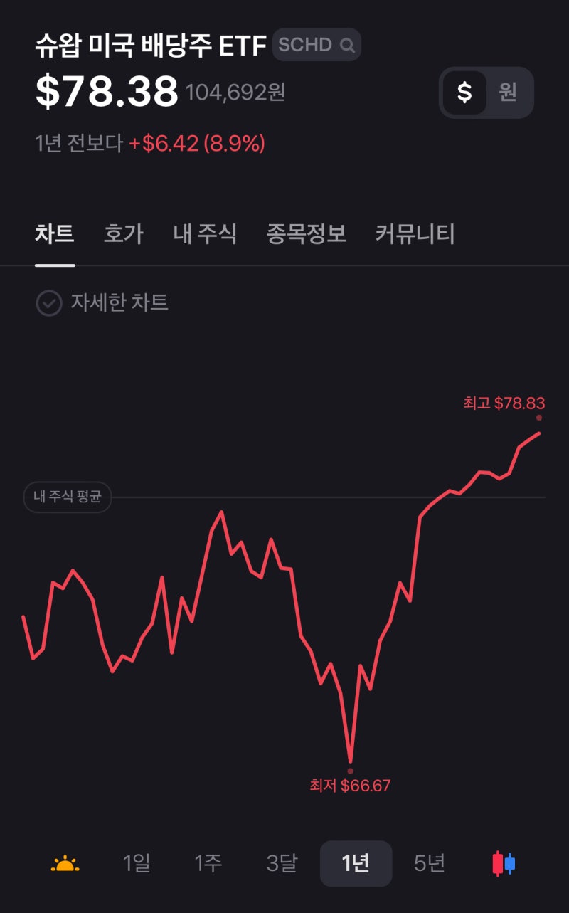 미국 SCHD 배당 성장 ETF 분석ㅣ분배금 재투자시 수익률 시뮬레이션 : 네이버 블로그
