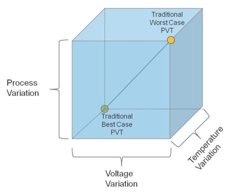 반도체 PVT란? Operating condition이란? Process, Voltage, Temerature Variation ...
