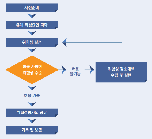 위험성평가에 대한 모든 것 법적근거 매뉴얼 실시 절차 네이버 블로그