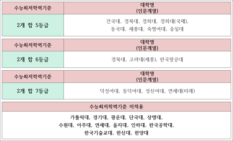 2025 세종대 논술전형 경쟁률 기출 일정 최저 수시등급 세종대학교 논술 네이버 블로그