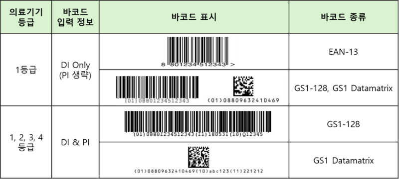 의료기기 표준코드(UDI) 체계 및 생성 : 네이버 블로그