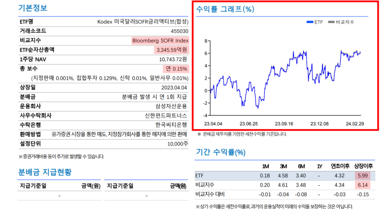 SOFR ETF 금리 뜻 미국달러 투자 장점 (KODEX TIGER 비교해보자) : 네이버 블로그