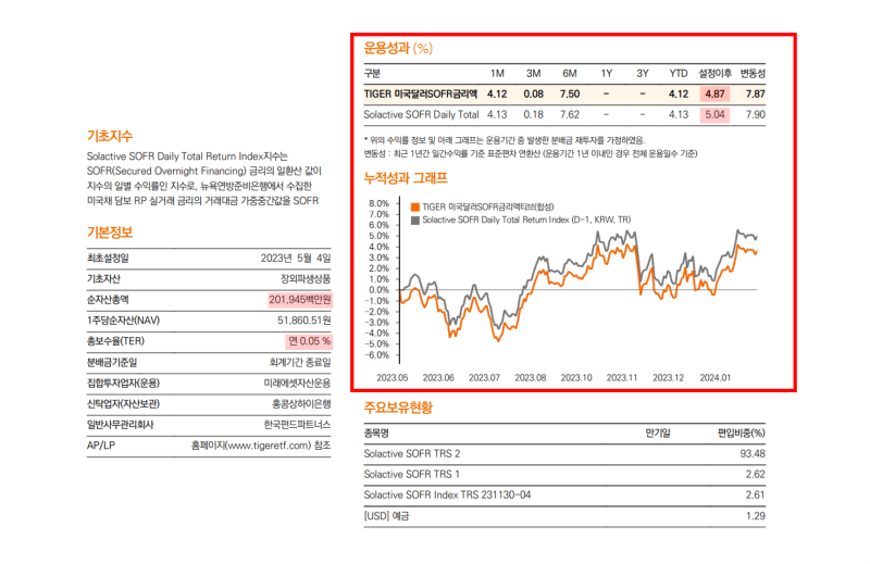 SOFR ETF 금리 뜻 미국달러 투자 장점 (KODEX TIGER 비교해보자) : 네이버 블로그