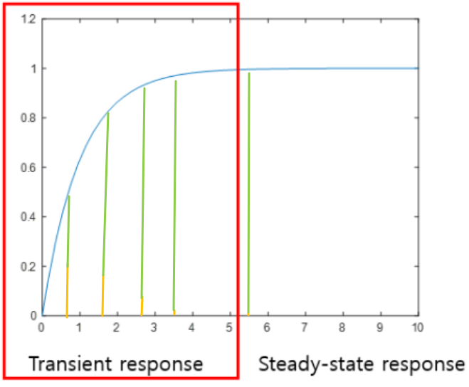 과도응답과 정상상태응답(Transient and Steady-State Response) / 고유응답과 강제응답 (Natural ...